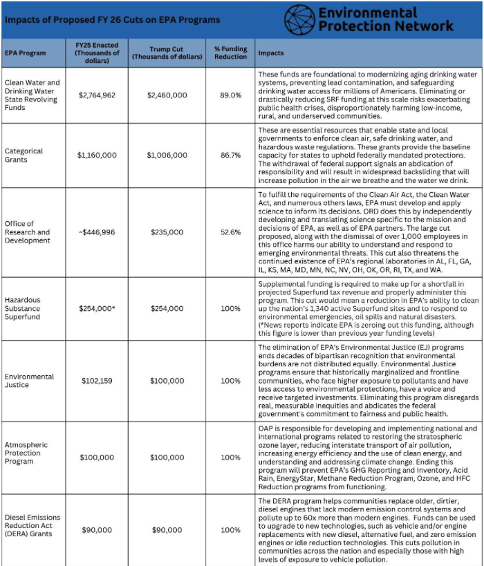 Facts: Trump FY26 EPA Skinny Budget Factsheet – Environmental ...